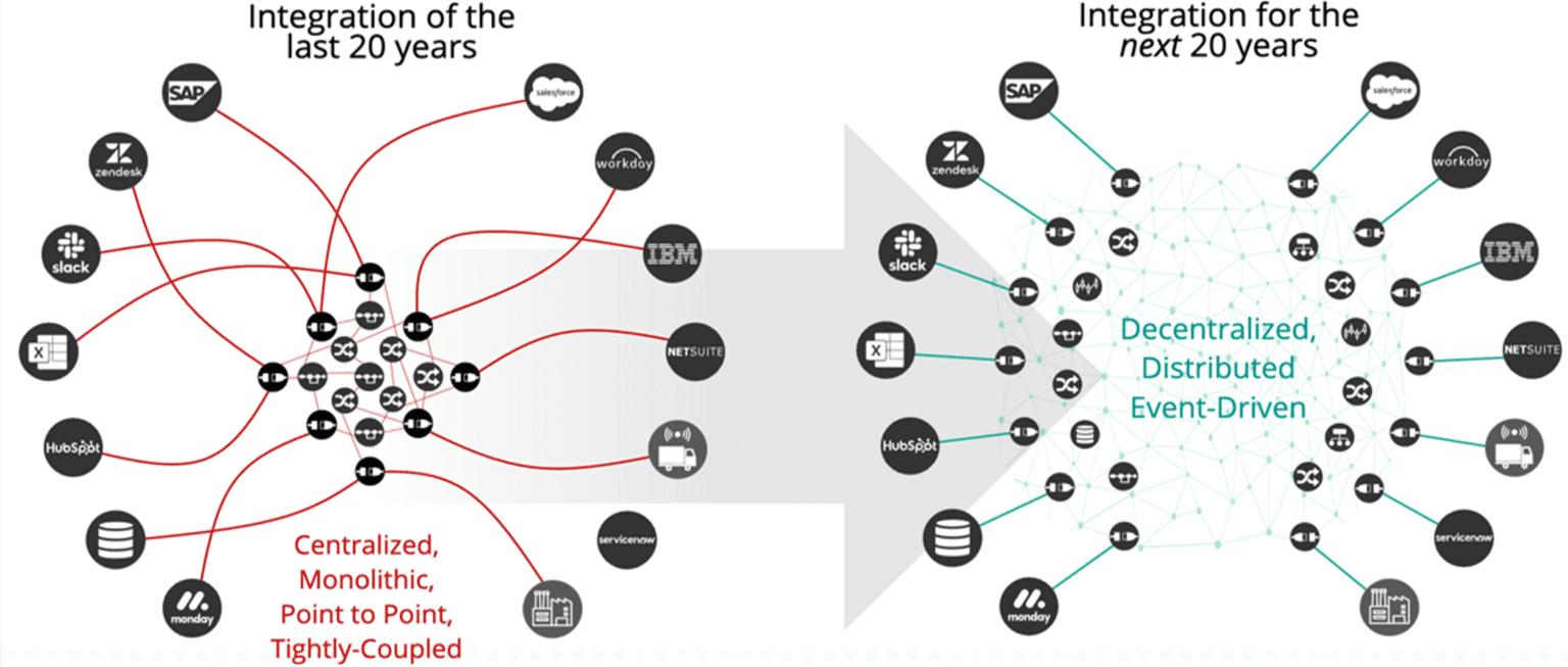 Event-Driven Integration: Approach and Advantages | Solace
