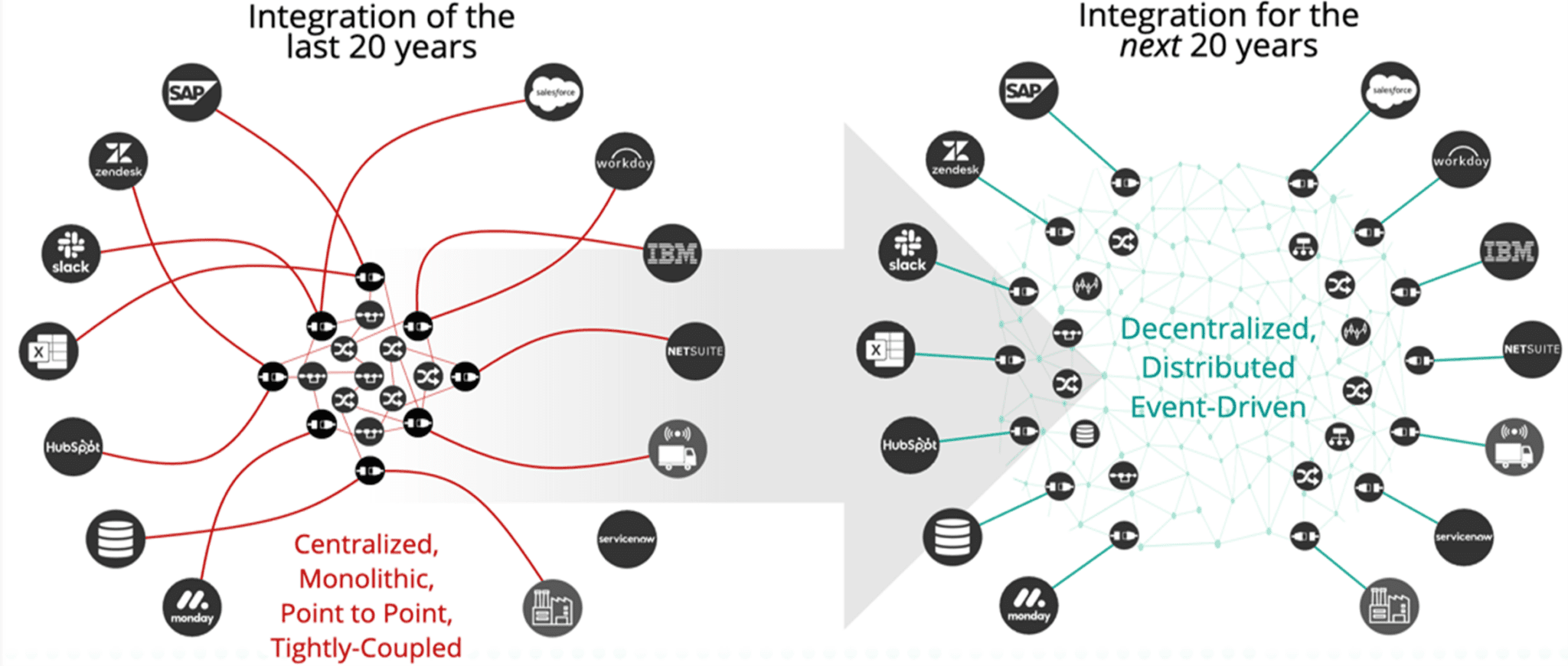 Event-Driven Integration: Approach and Advantages | Solace