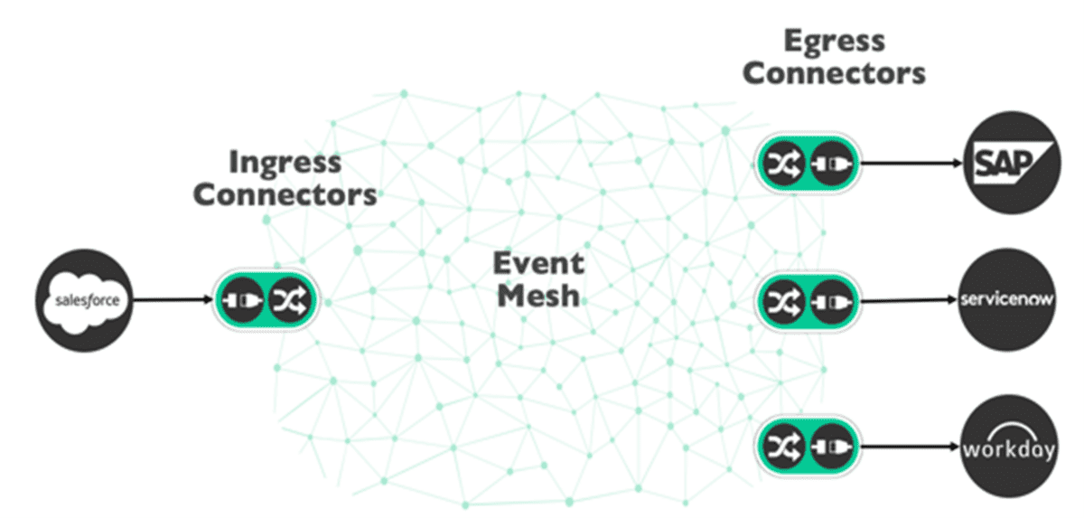Event-Driven Integration: Approach and Advantages | Solace