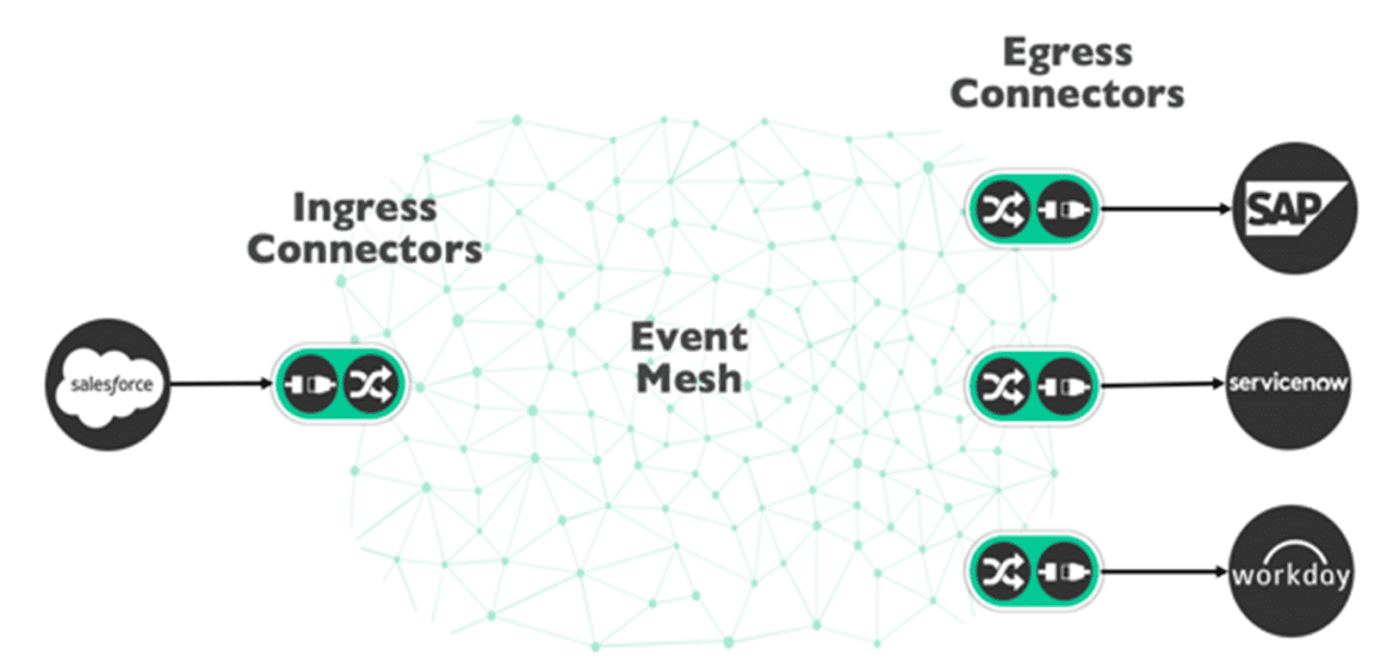 Event-Driven Integration: Approach and Advantages | Solace