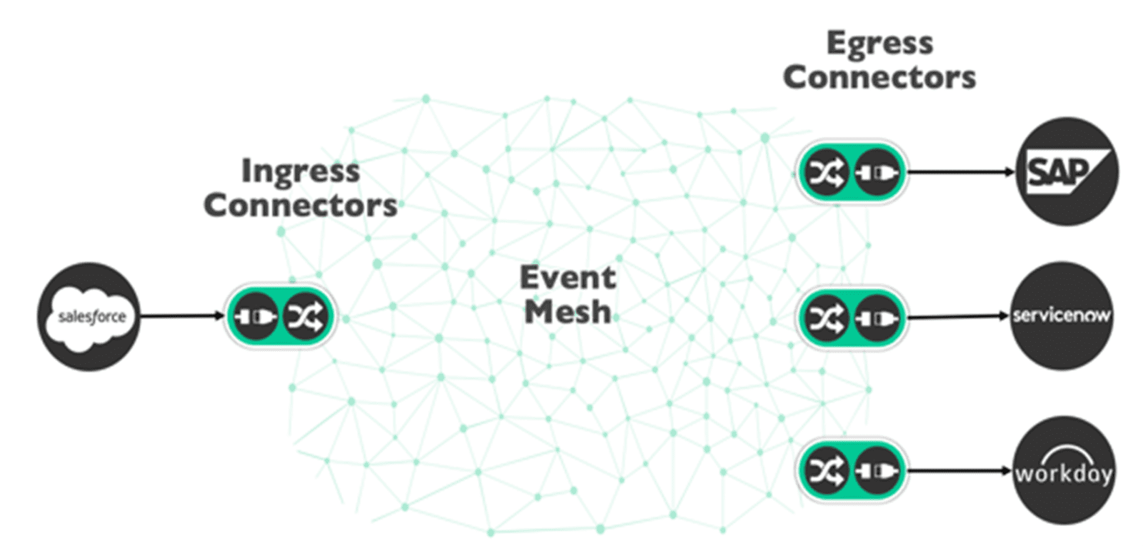 Event-Driven Integration: Approach and Advantages | Solace