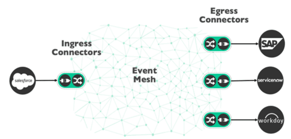 Event-Driven Integration: Approach and Advantages | Solace