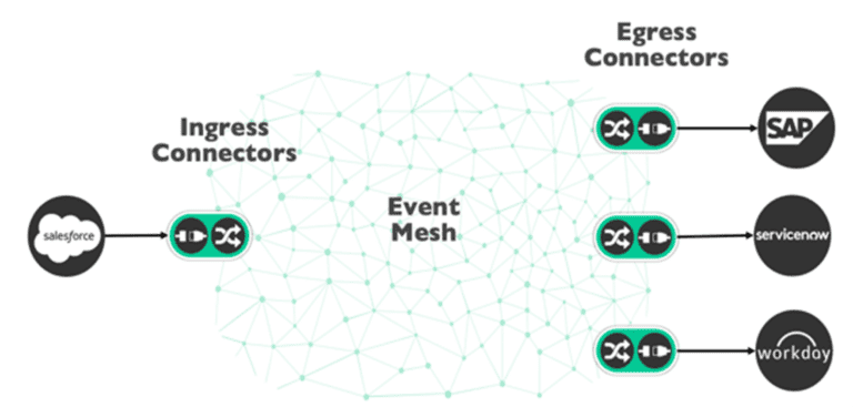 Event-Driven Integration: Approach and Advantages | Solace