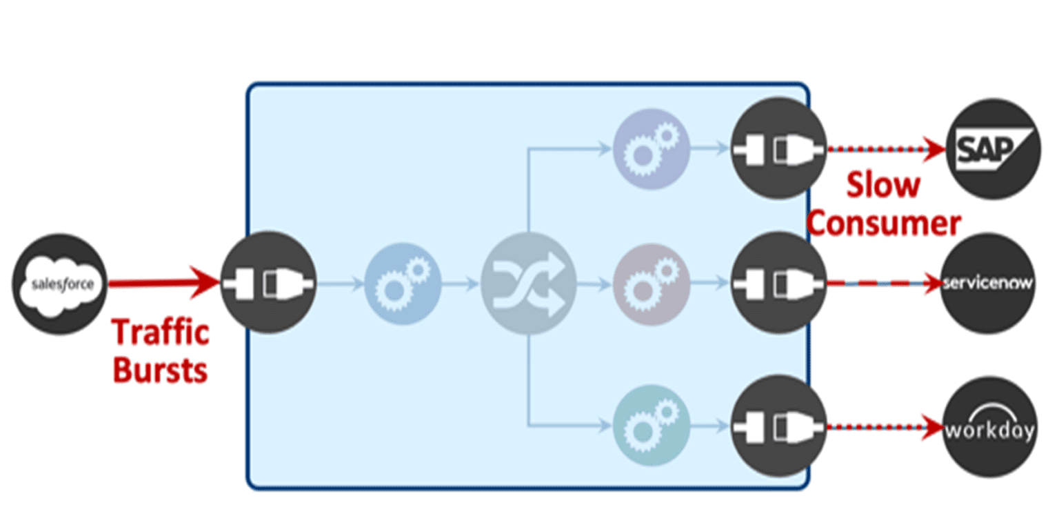 Event-Driven Integration: Approach and Advantages | Solace