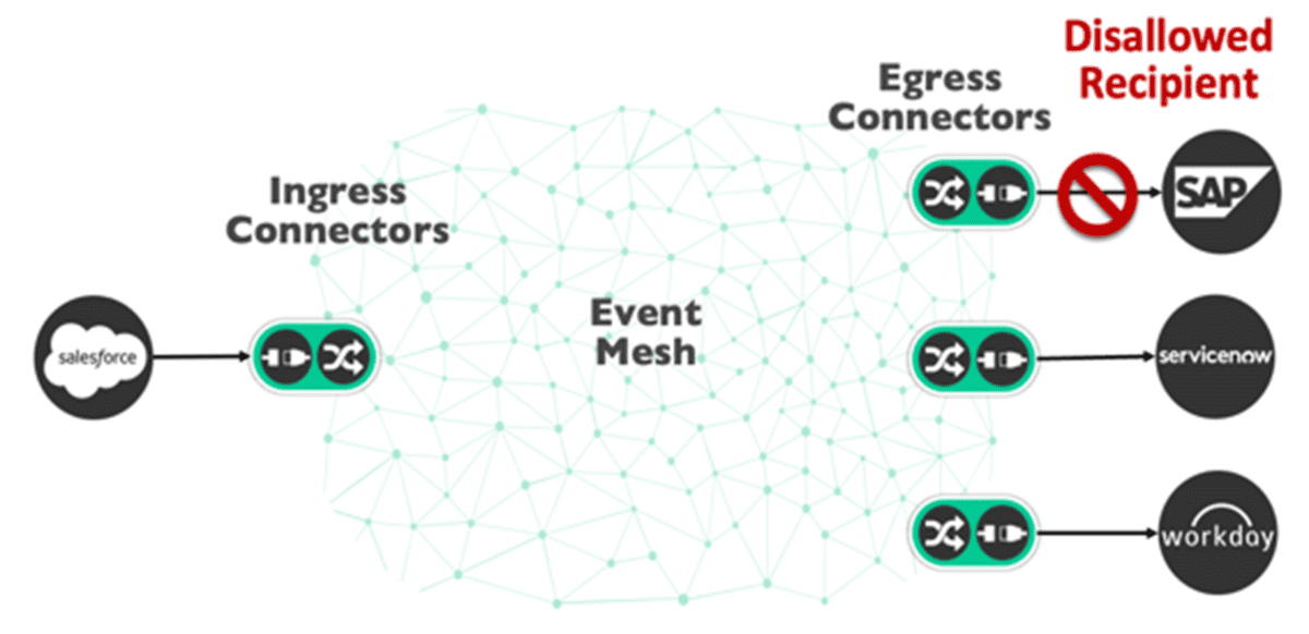 Event-Driven Integration: Approach and Advantages | Solace