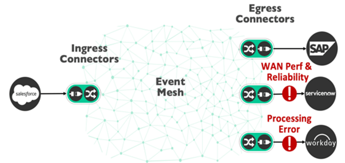 Event-Driven Integration: Approach and Advantages | Solace