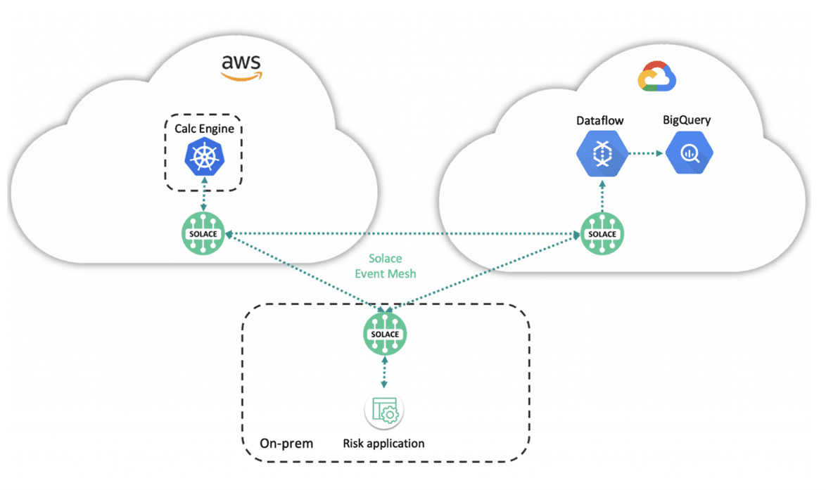 Migrating Risk And Post Trading Analytics To The Cloud Solace