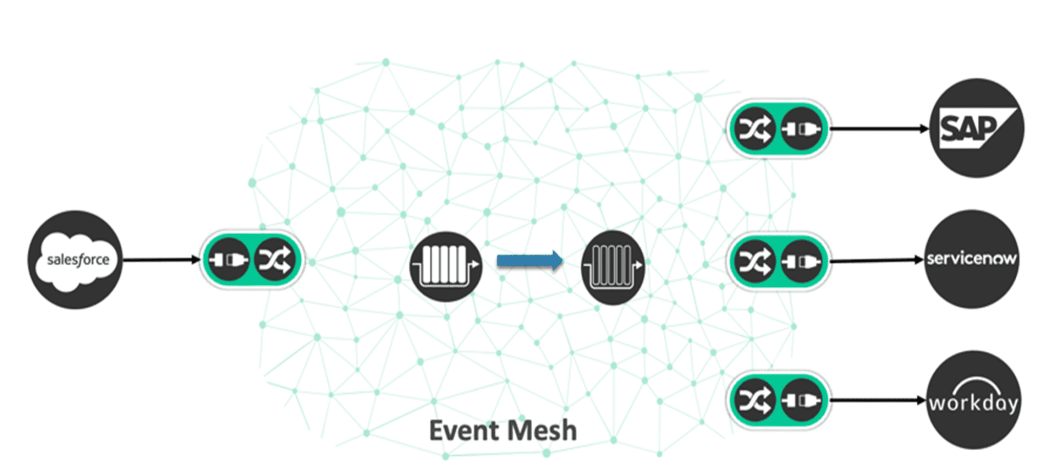 Event Driven Integration Meet The Event Mesh Solace