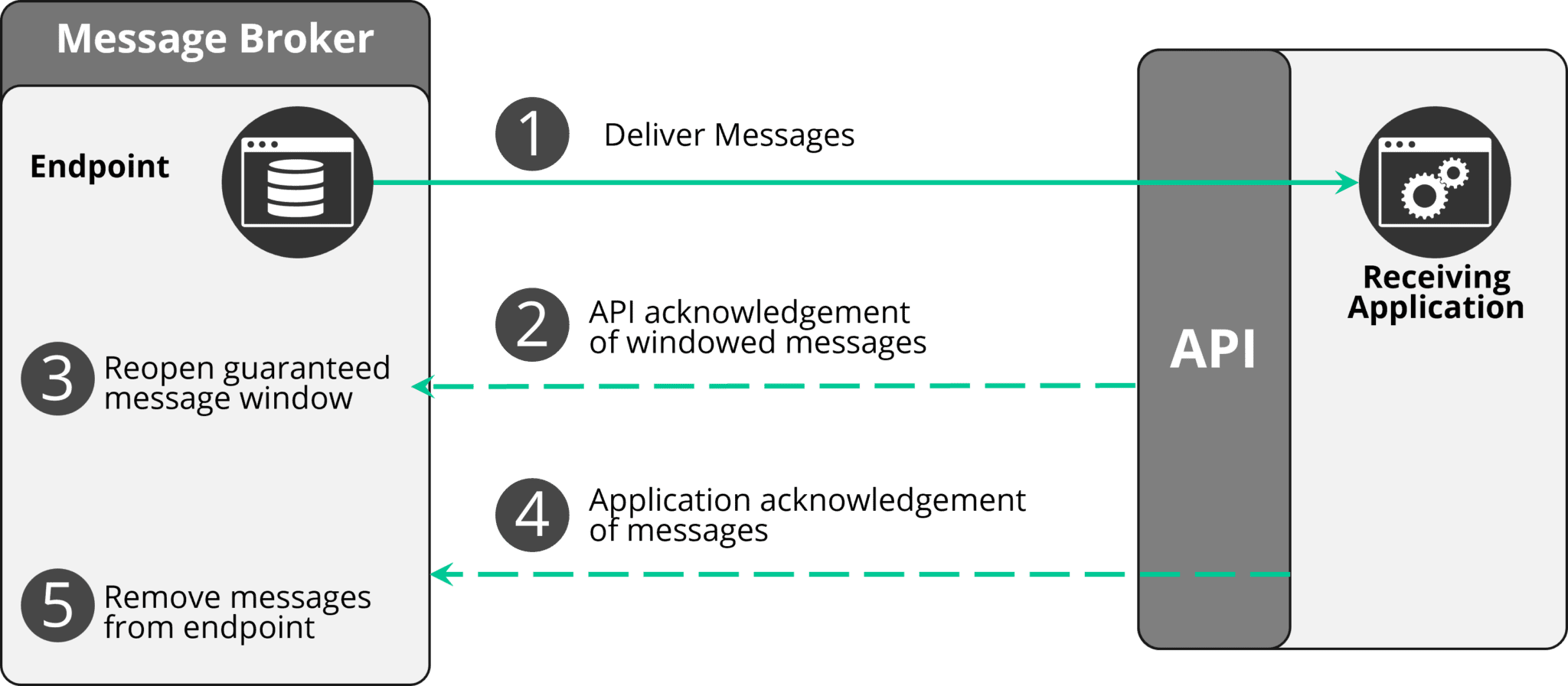 Understanding Negative Acknowledgement In Messaging Systems Solace