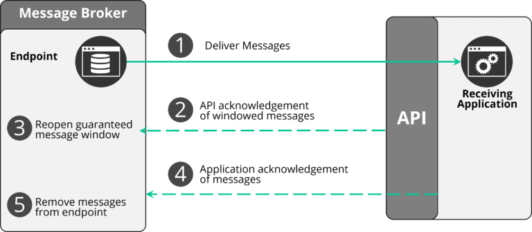 Understanding Negative Acknowledgement In Messaging Systems Solace