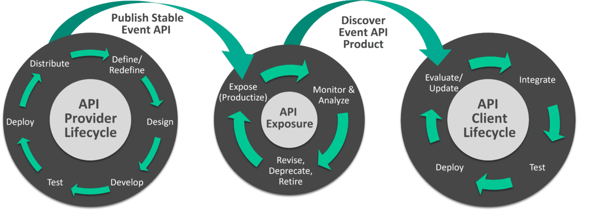 Architectural Patterns for Event APIs: A Comprehensive Guide | Solace