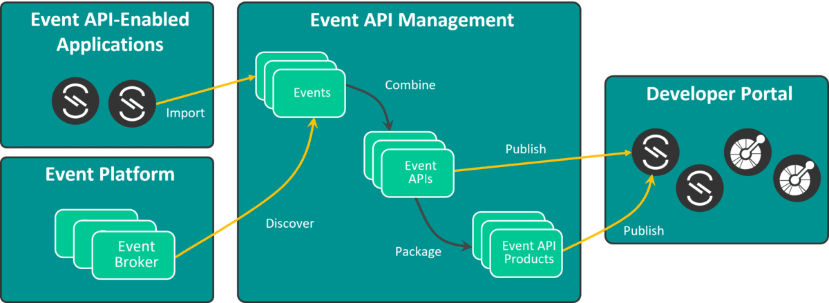 Architectural Patterns for Event APIs: A Comprehensive Guide | Solace