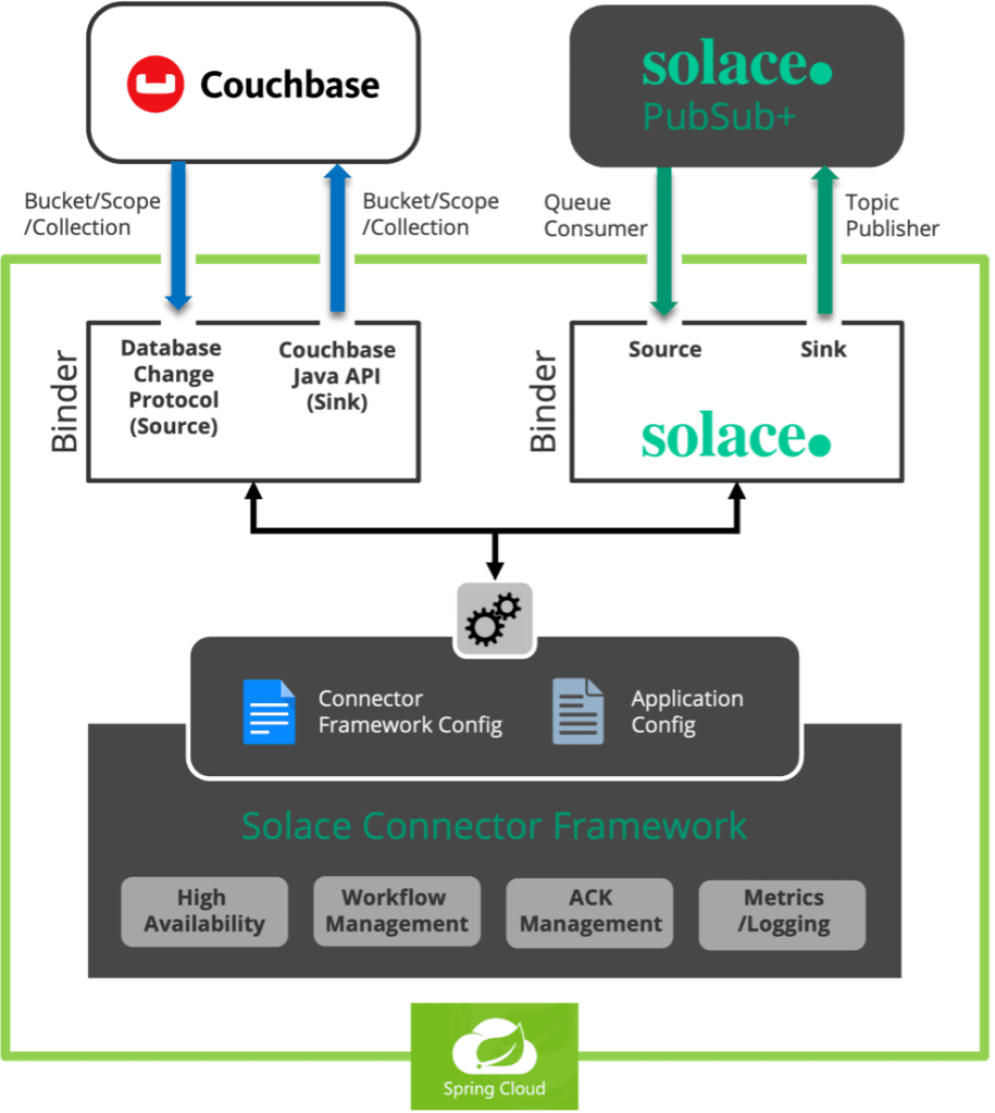 Couchbase | Solace Integration Hub | Solace