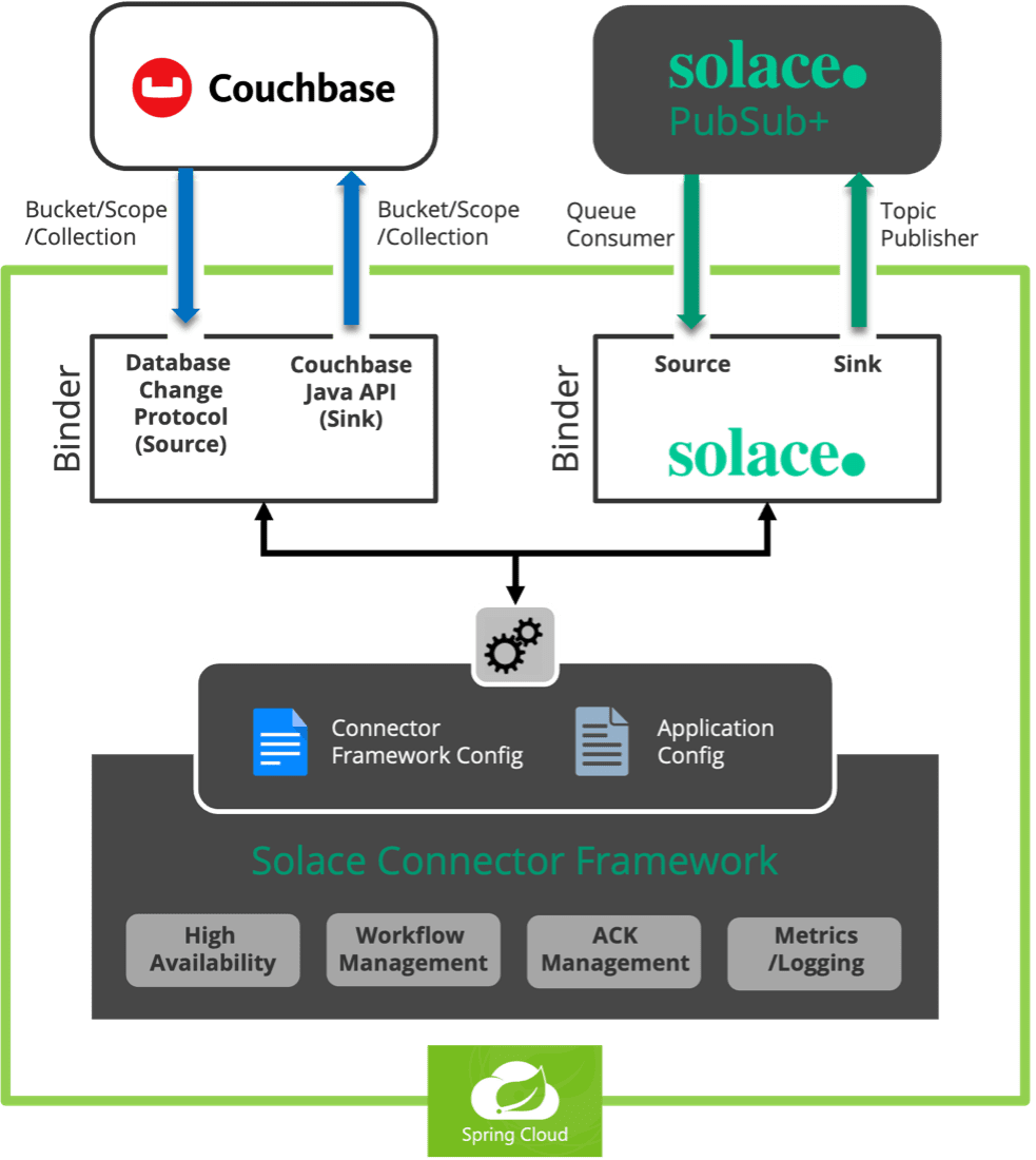 Couchbase | Solace Integration Hub | Solace