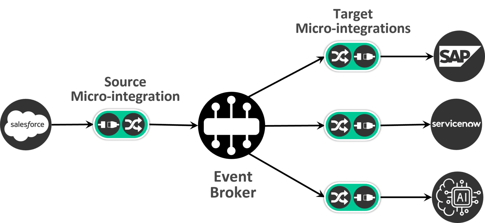 What is Event-Driven Integration? | Solace