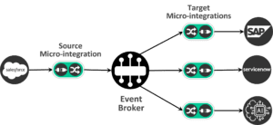 What is Event-Driven Integration? | Solace