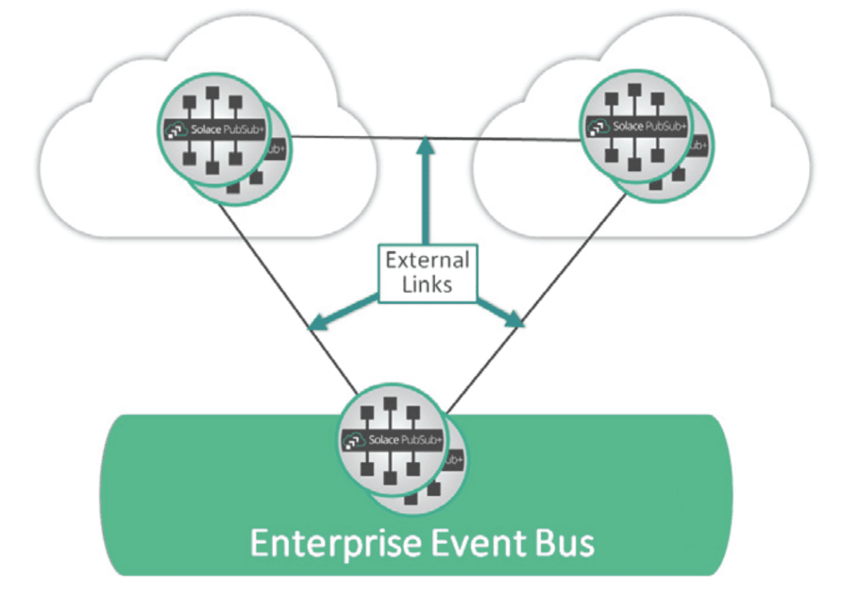 The Event Mesh Advantage | Solace