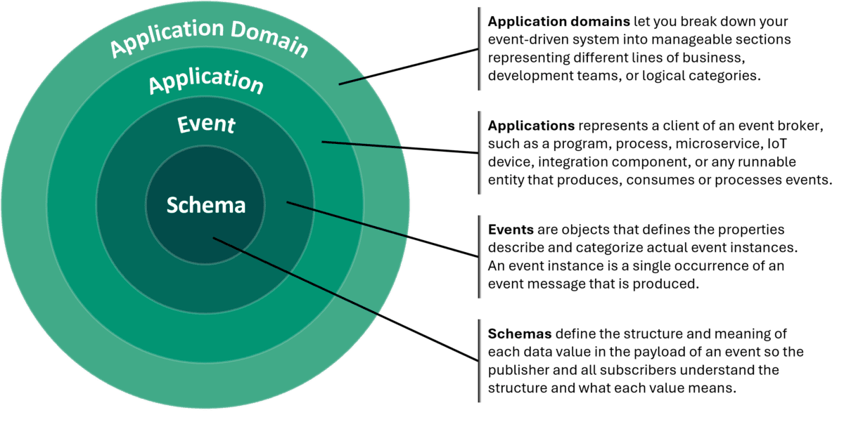 Streamlining EDA Design with AsyncAPI Code Generation and Solace Event ...