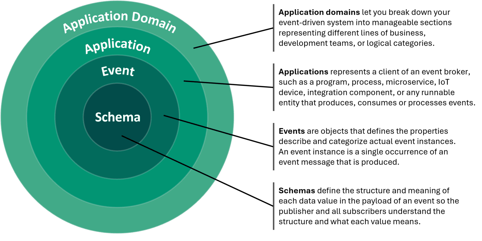 Streamlining EDA Design with AsyncAPI Code Generation and Solace Event ...