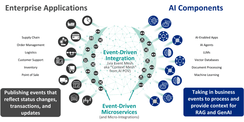 Why Retailers Need an Event Mesh to Deliver Real AI Innovation | Solace