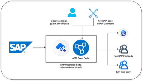 Enhance SAP with Advanced Event Mesh | Solace