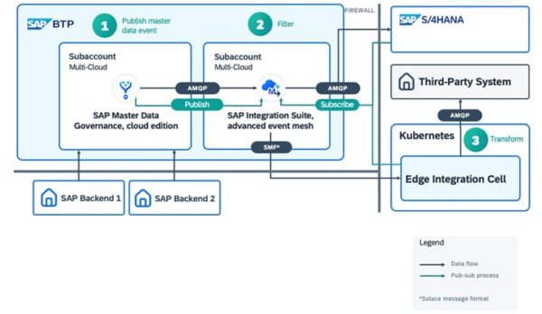 Enhance SAP with Advanced Event Mesh | Solace