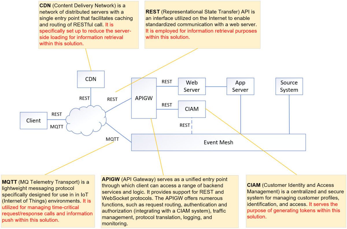 The Power of MQTT Client Solutions in Event-Driven Architecture | Solace