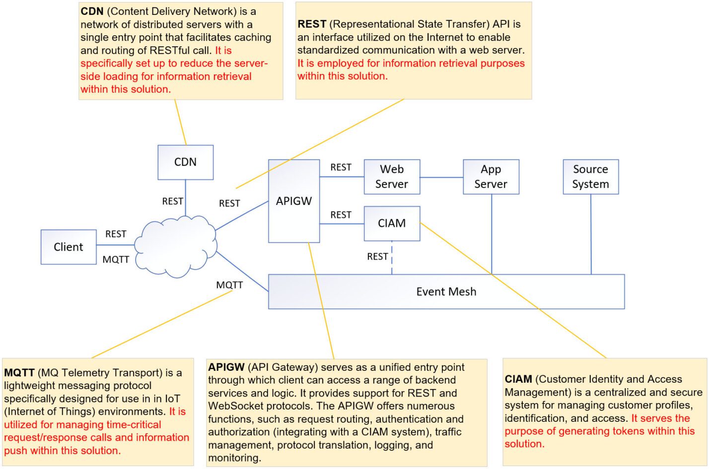 The Power of MQTT Client Solutions in Event-Driven Architecture | Solace