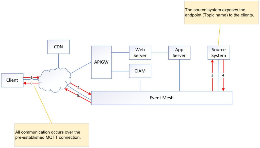 The Power of MQTT Client Solutions in Event-Driven Architecture | Solace