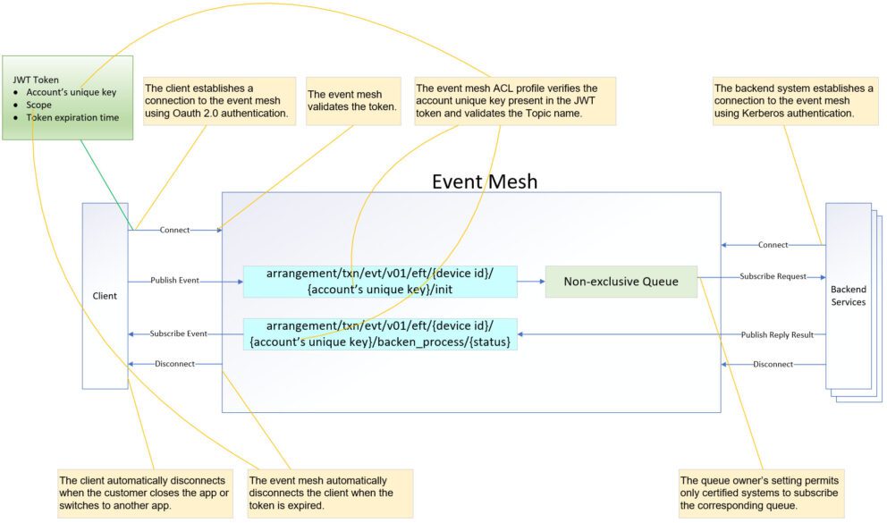 The Power of MQTT Client Solutions in Event-Driven Architecture | Solace