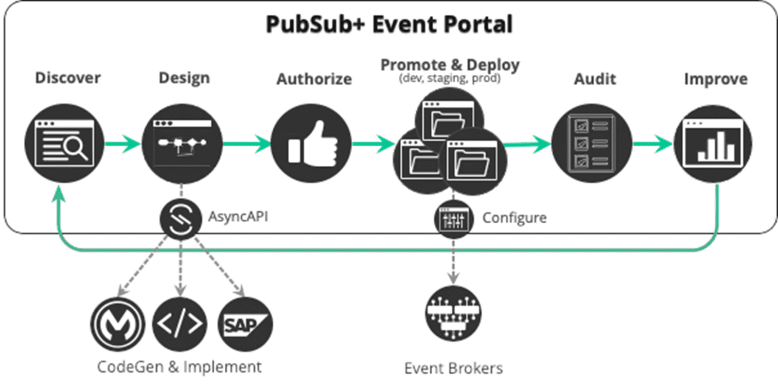 The Value Of Enterprise Data With Pubsub And Datasense Solace 6599