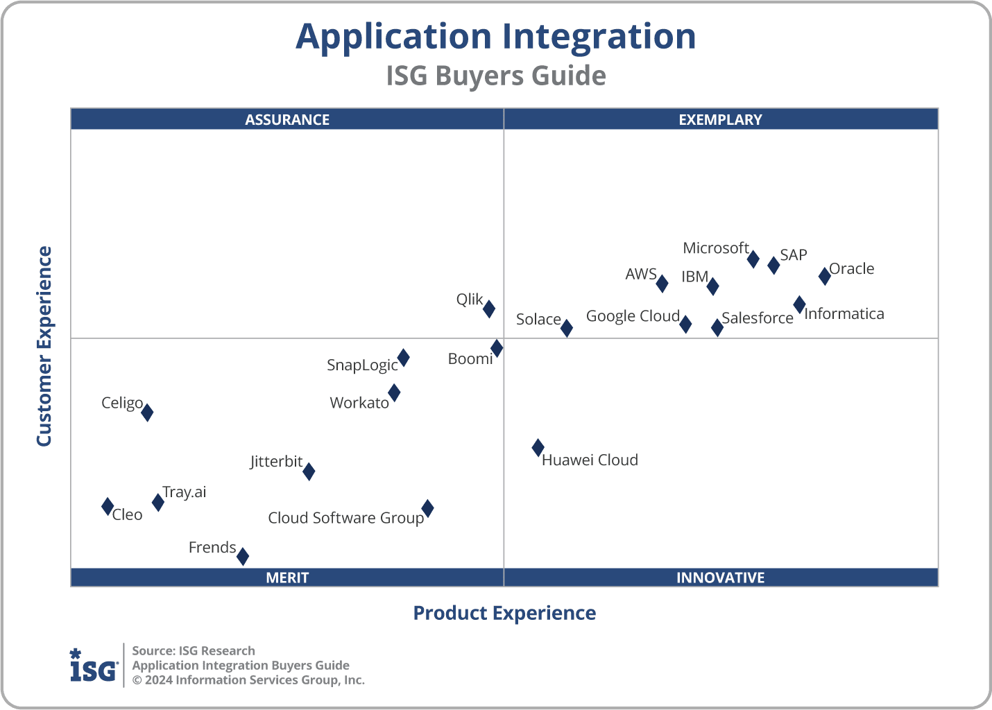 Solace Named an “Exemplary” Vendor for Application Integration in ISG ...