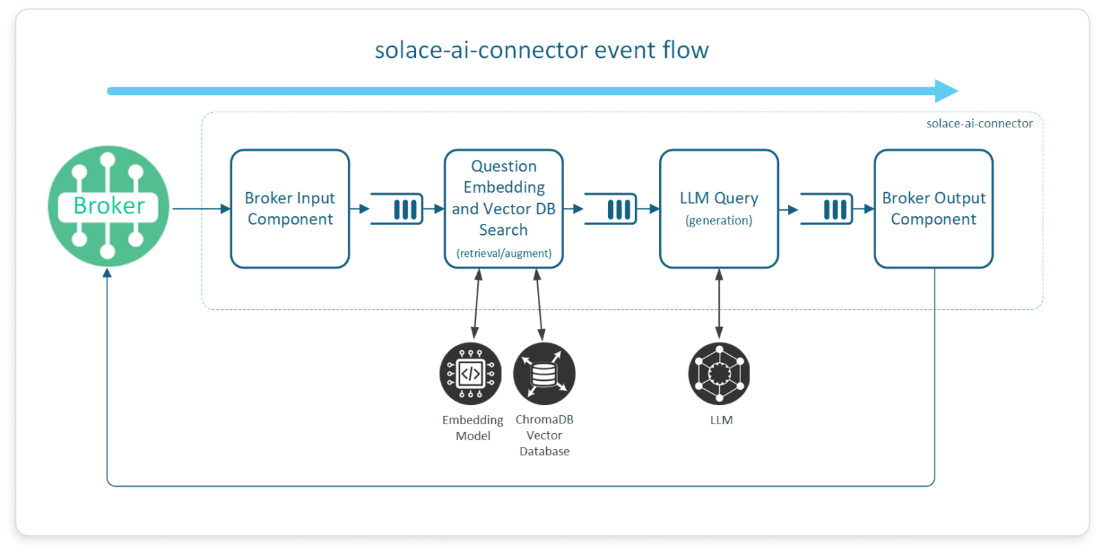 Unlocking the Power of AI with EDA: Making RAG and LLMs Easy to ...