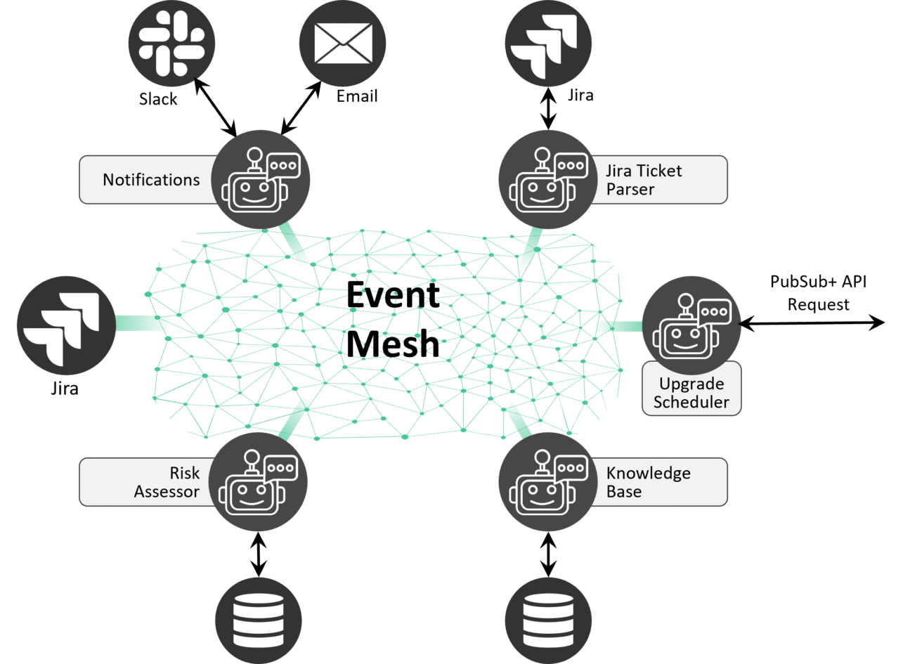 Solace’s Self-Driving Ticketing System: An Agentic AI Success Story ...