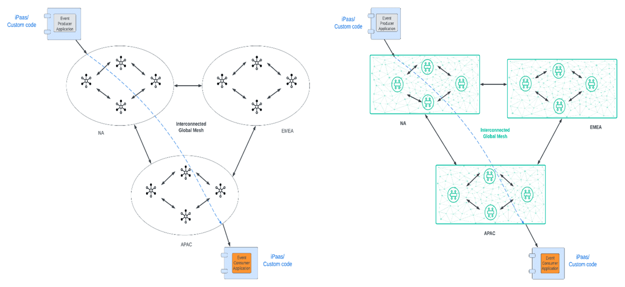 Event Driven Integration: Architectural Patterns | Solace