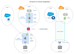 Event Driven Integration: Architectural Patterns | Solace