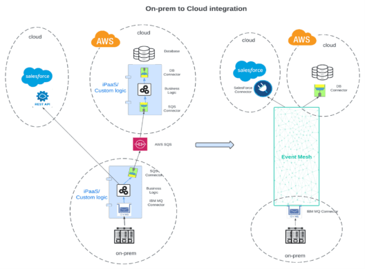 Event Driven Integration: Architectural Patterns | Solace