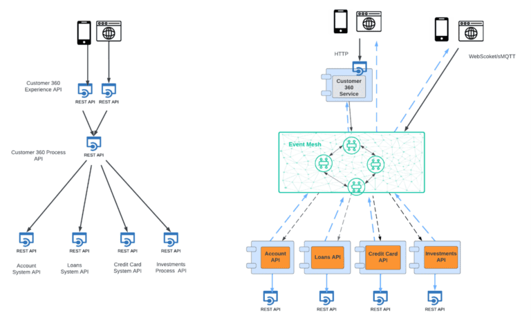 Event Driven Integration: Architectural Patterns | Solace