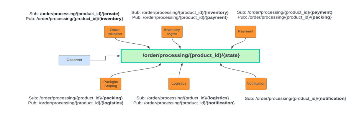 Event Driven Integration Architectural Patterns Solace
