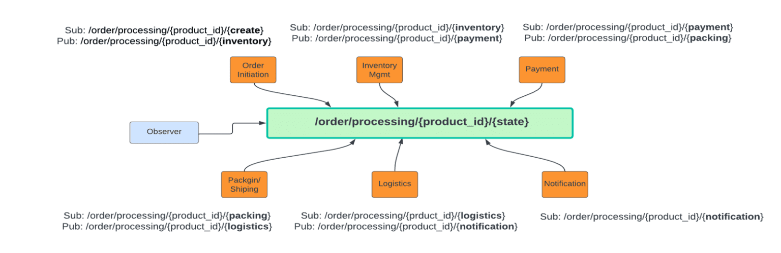 Event Driven Integration: Architectural Patterns | Solace