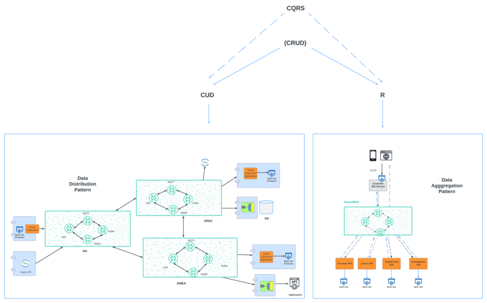 Event Driven Integration: Architectural Patterns | Solace