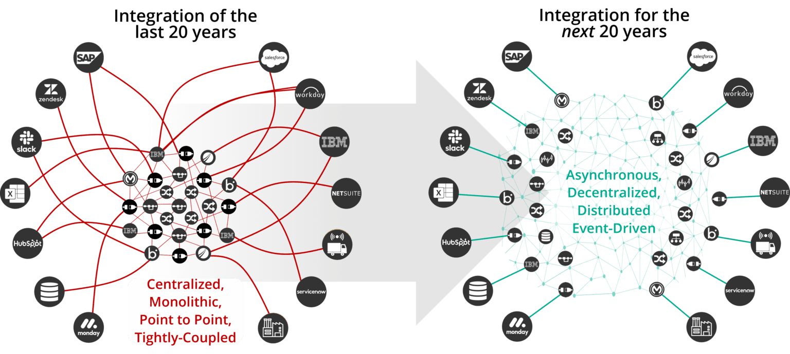 Revolutionizing Integration: The Impact of Micro-Integrations | Solace