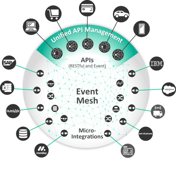 What is an Event API? | Solace
