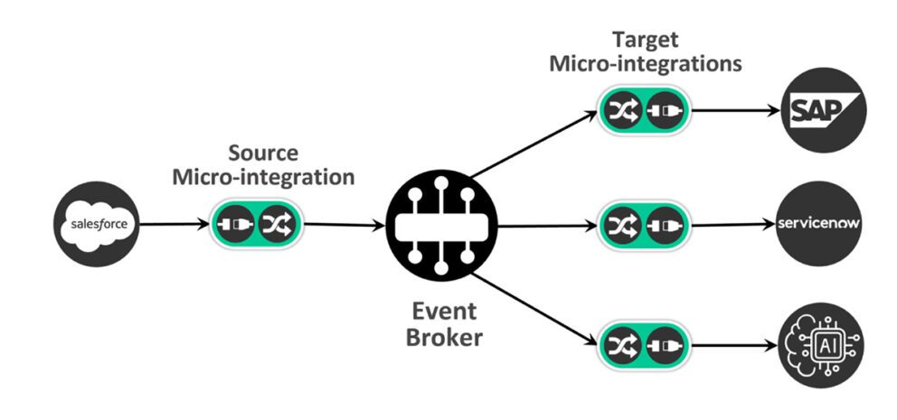 Revolutionizing Integration: The Impact of Micro-Integrations | Solace