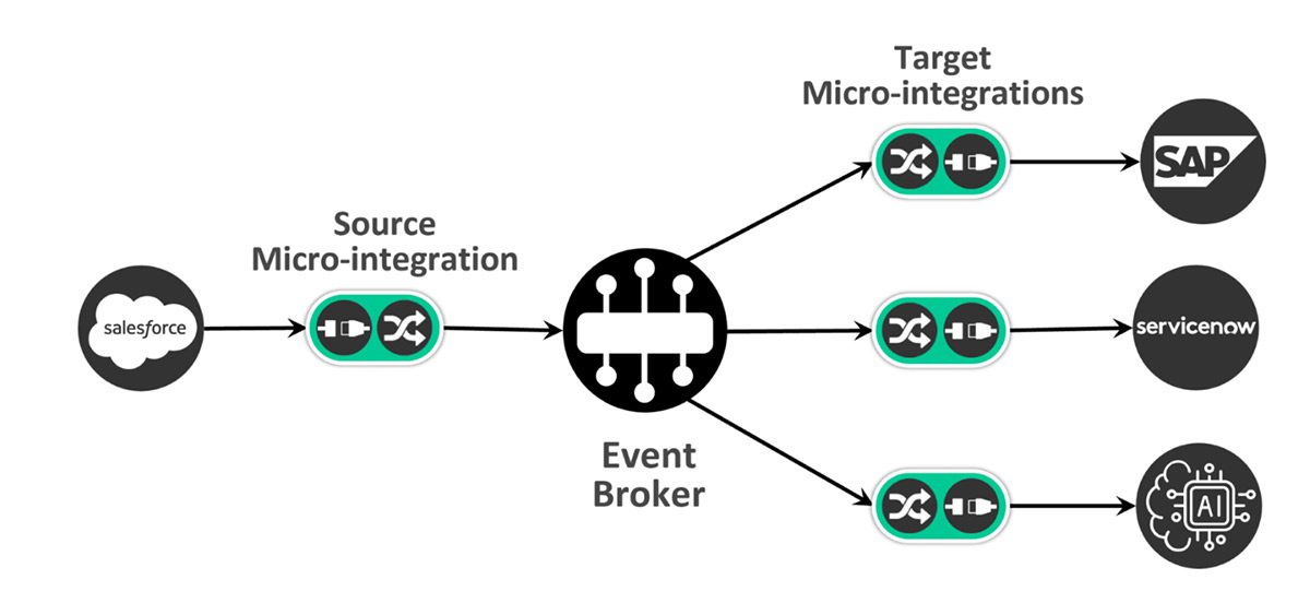 Revolutionizing Integration The Impact Of Micro Integrations Solace