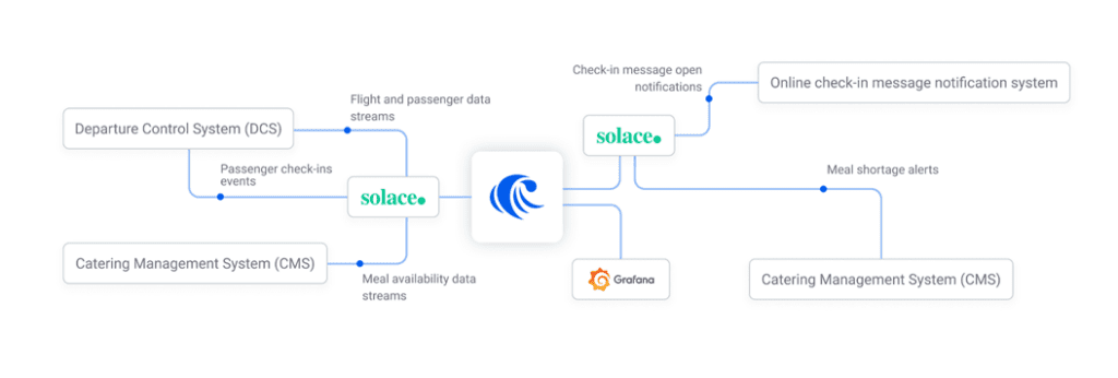 Automating Airline Operations with Solace and RisingWave | Solace