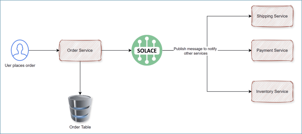 Solving the Dual Write Problem with Solace's CDC Micro-Integration | Solace