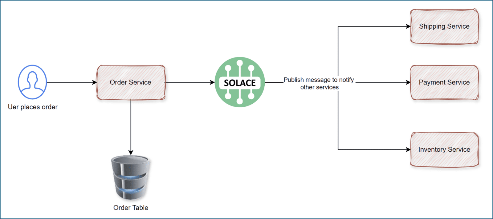 Solving the Dual Write Problem with Solace's CDC Micro-Integration | Solace