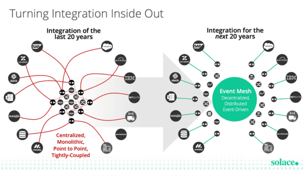 Goodbye MFT: Event Enabling File Transfers with a Micro-Integration ...