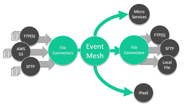Goodbye MFT: Event Enabling File Transfers with a Micro-Integration | Solace